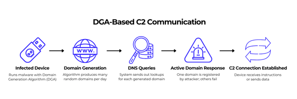 What Is a DGA? Domain Generation Explained & Examples | DNSFilter