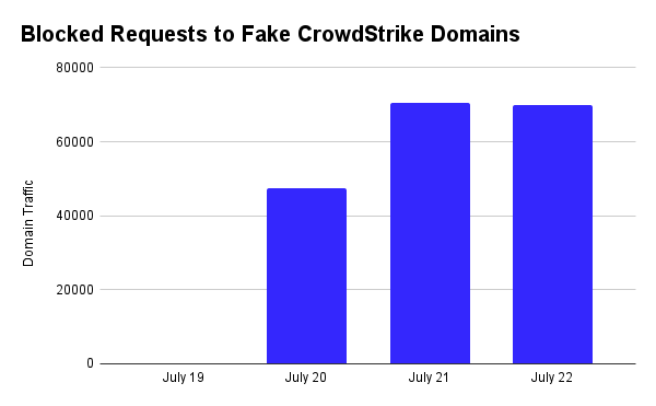 Fool Me Once: DNS Fraud & Newly Seen Domains | DNSFilter